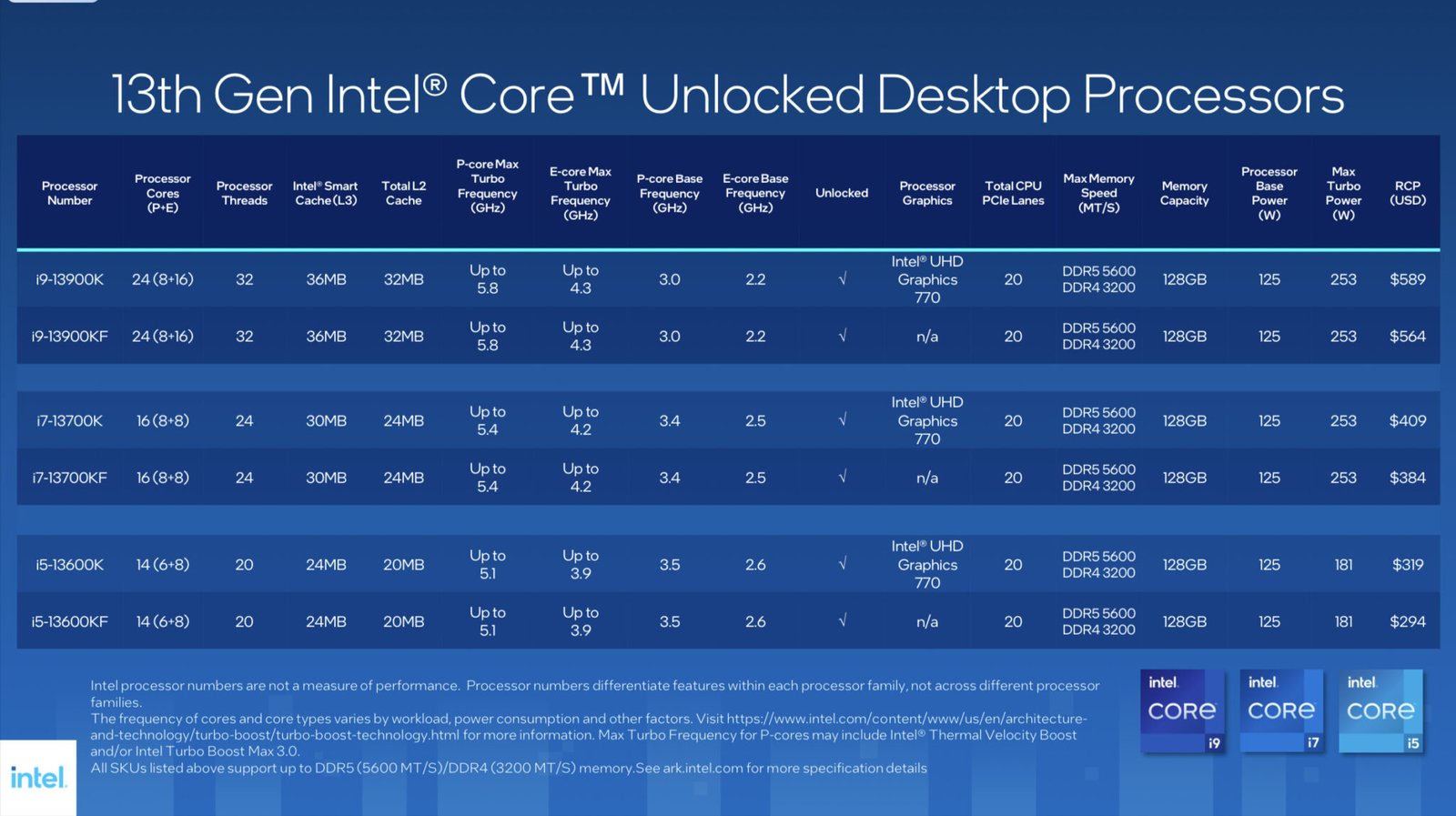 Intel launches the 13th Gen CPUs and Arc GPU in the Philippines - Jam ...