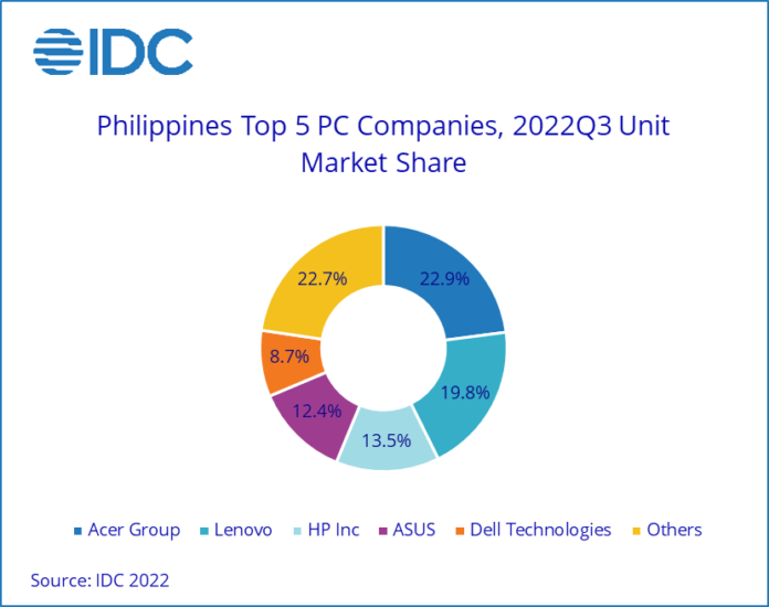 IDC: Acer leads the Philippine PC Market for 2022 Q3 - Jam Online ...